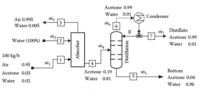 Acetone 0.99 Water 0.01 Condenser Air 0.995 m3 3 Water 0.005 m6 6 R m7 ...