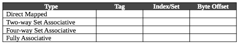 Type Direct Mapped Two-way Set Associative Four-way Set Associative ...