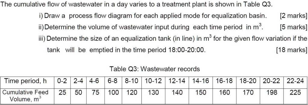 The cumulative flow of wastewater in a day varies to a treatment plant ...
