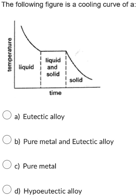 SOLVED: The following figure is a cooling curve of a: temperature liquid, liquid and solid ...