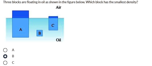 SOLVED: Three blocks are floating in oil as shownin the figure below Which block has the ...