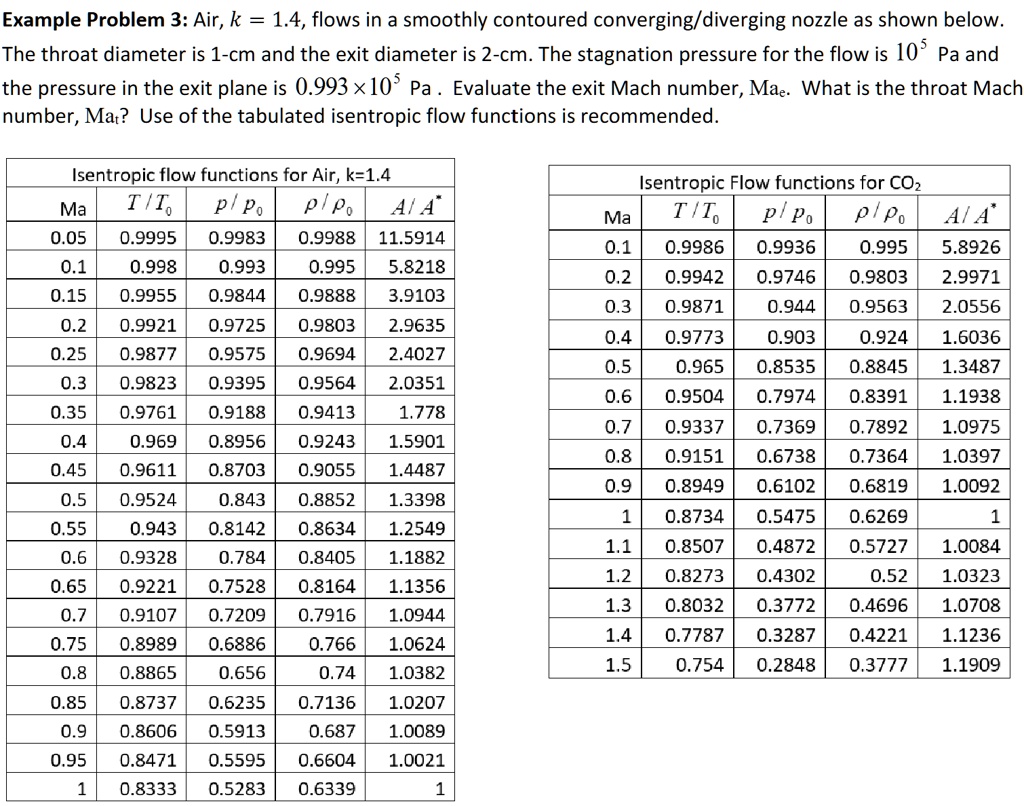 example problem 3 air k 14 flows in a smoothly contoured convergingdiverging nozzle as shown ...