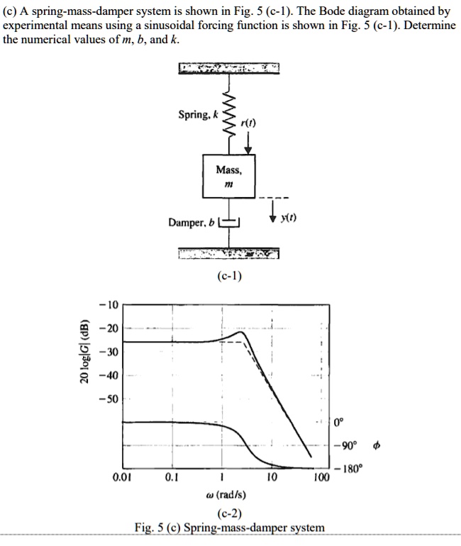 (c) A spring-mass-damper system is shown in Fig. 5 (c-1). The Bode ...