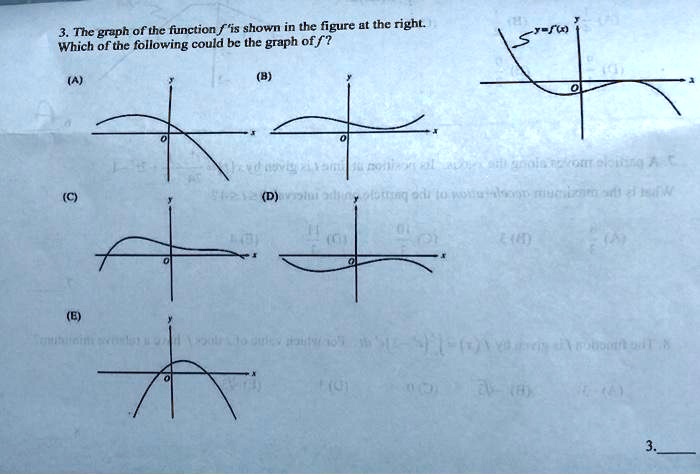The graph of the function f is shown in the figure at the right. Which ...