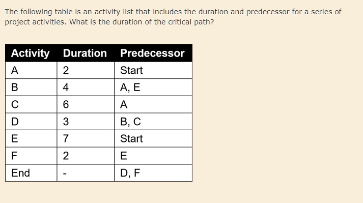 The following table is an activity list that includes the duration and predecessor for a series ...