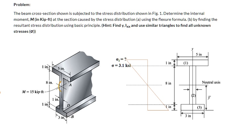 SOLVED: The beam cross-section shown is subjected to the stress ...