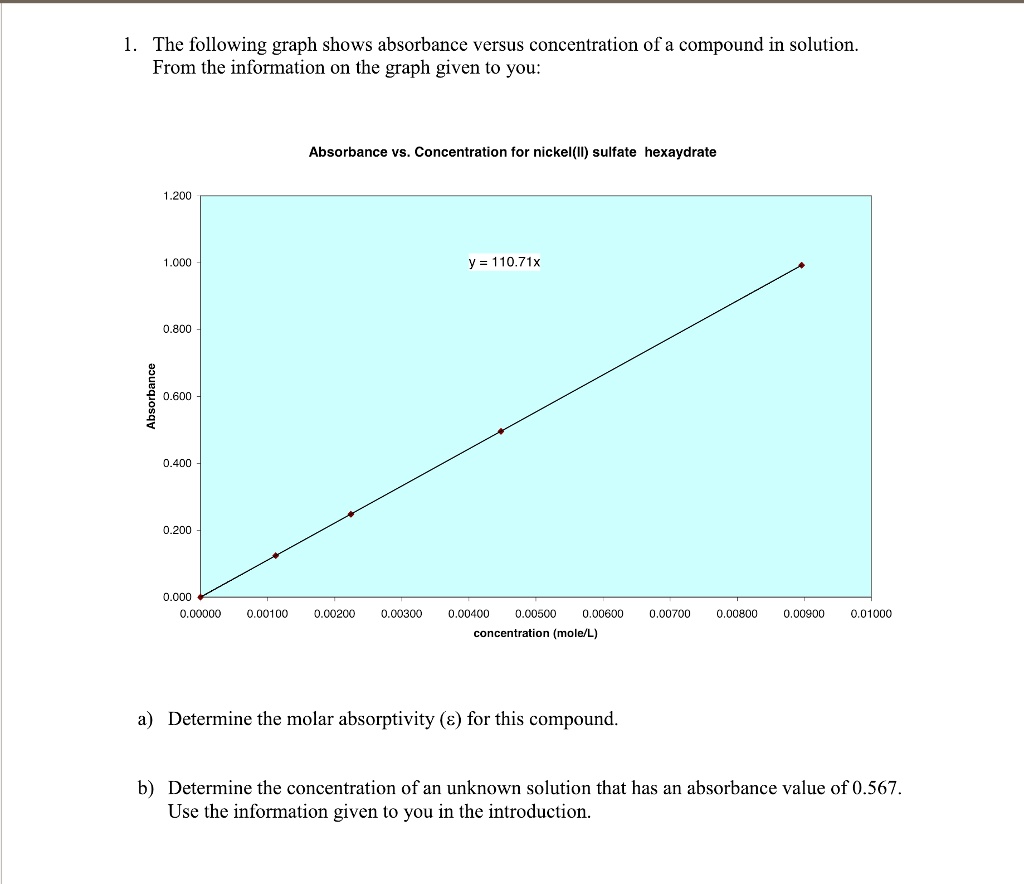 SOLVED: The following graph shows absorbance versus concentration of a ...
