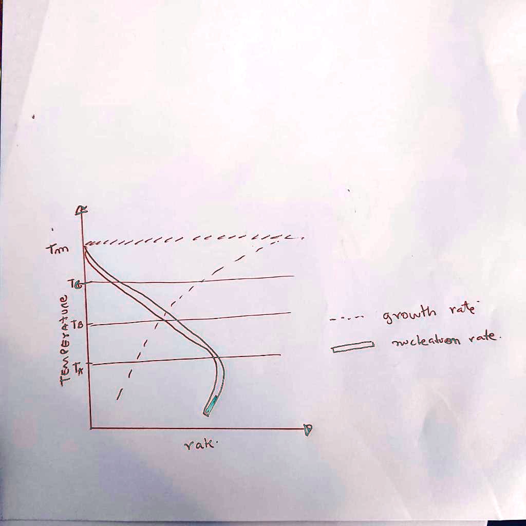 growth rate nucleation rate