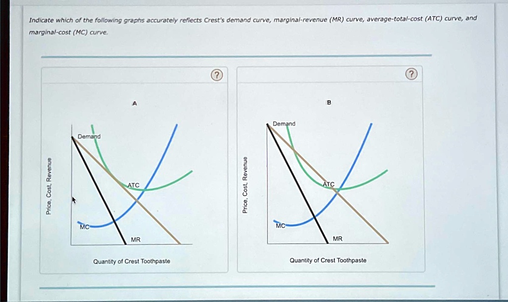 Indicate which of the following graphs accurately reflects Crest's demand curve, marginal ...