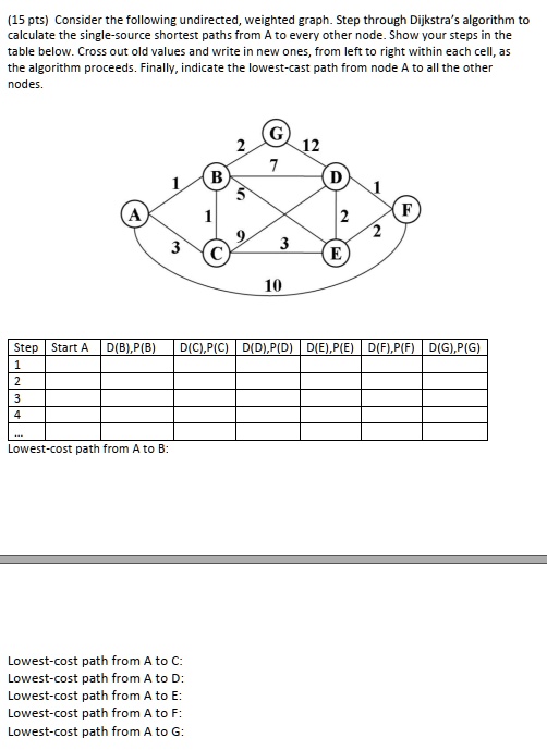 SOLVED: (15 pts) Consider the following undirected, weighted graph. Step through Dijkstra's ...