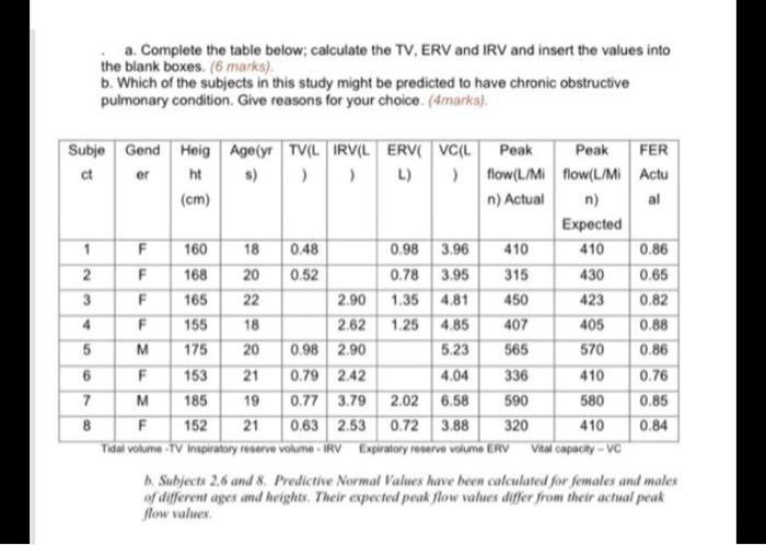SOLVED:Complele Ihe table below: calculale Ine TV, ERV and IRV and ...