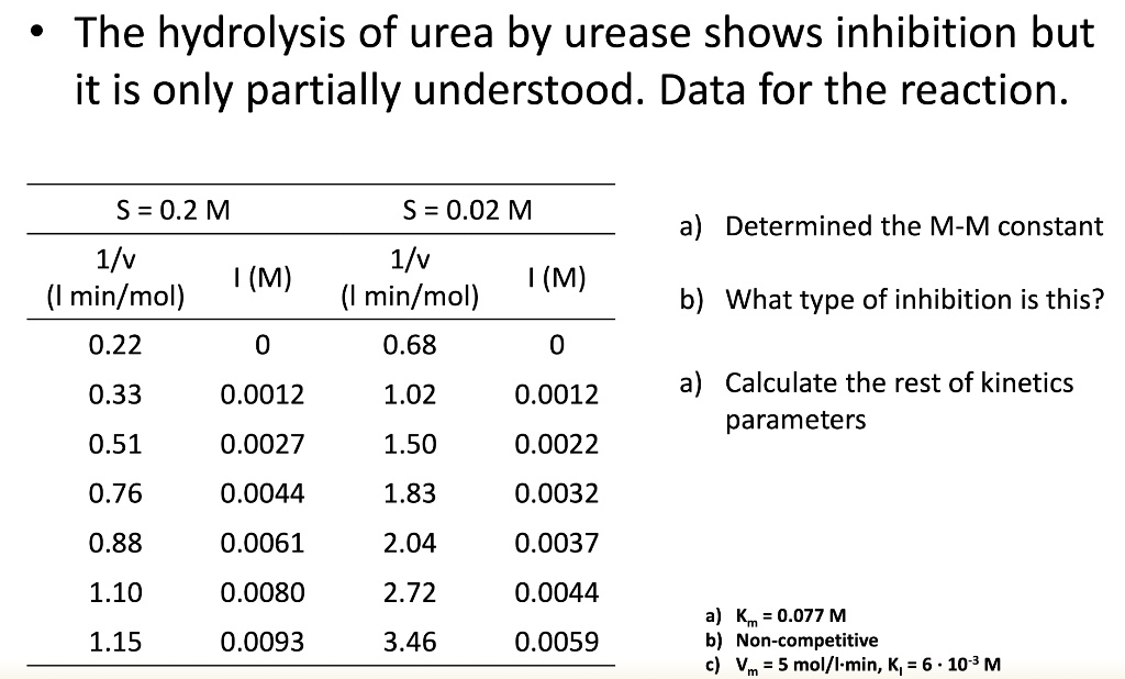 the hydrolysis of urea by urease shows inhibition but it is only ...