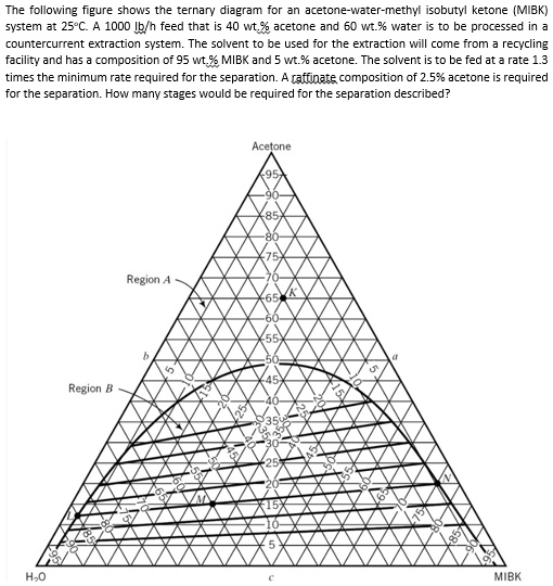 The following figure shows the ternary diagram for an acetone-water ...