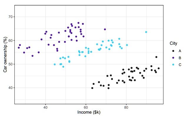 SOLVED: A data scientist at Lyft wants to determine how car ownership ...
