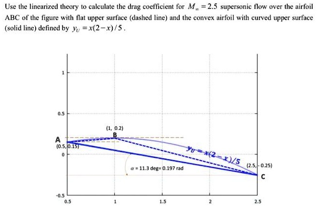 SOLVED: Use the linearized theory to calculate the drag coefficient for ...