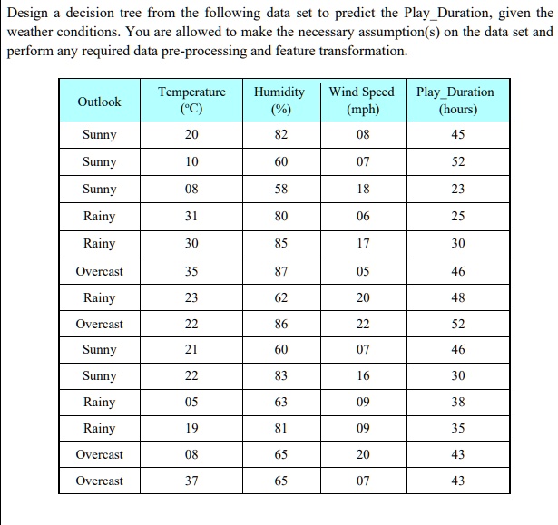 design decision tree from the following data set to predict the play ...