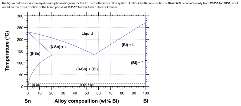 The figure below shows the equilibrium phase diagram for the tin ...