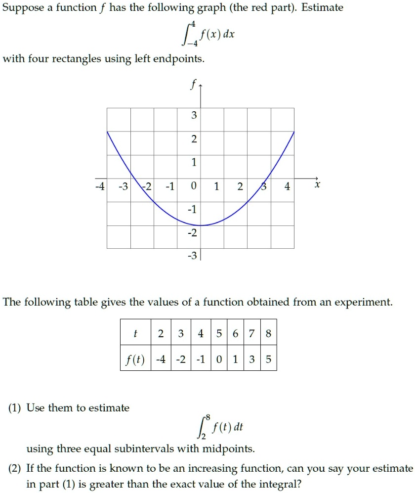 suppose a function f has the following graph the red part estimate fx dx with four rectangles ...