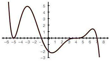 The following graph shows a seventh-degree polynomial. Part 1: List the ...