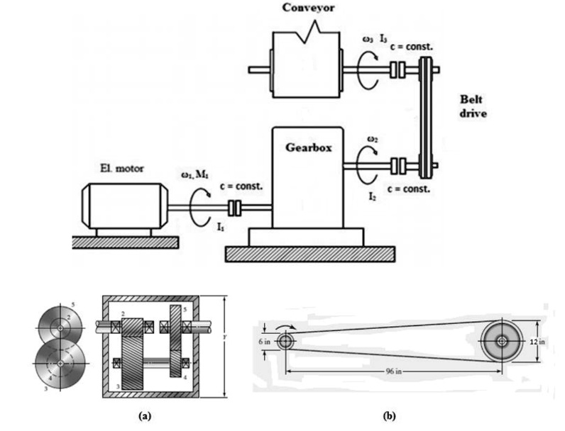 El. motor ω1, M1 c = const. I1 (a) 6 in Conveyor ω3 ω2 Gearbox c ...