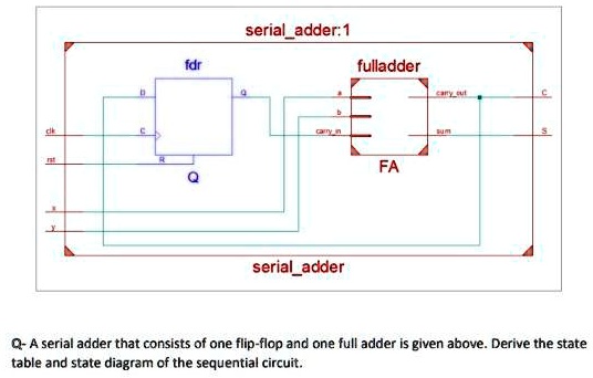 SOLVED: serialadder:1 far fulladder anycu FA serialadder Q-A serial ...