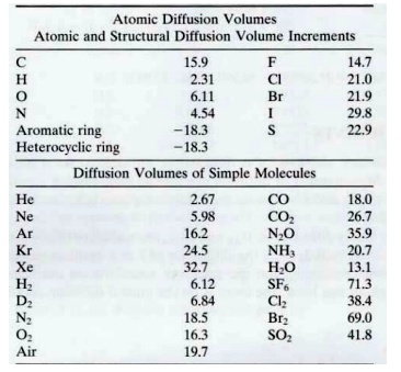 Benzene (A) diffuses into air (B) at a pressure of 1 atm. Calculate the ...
