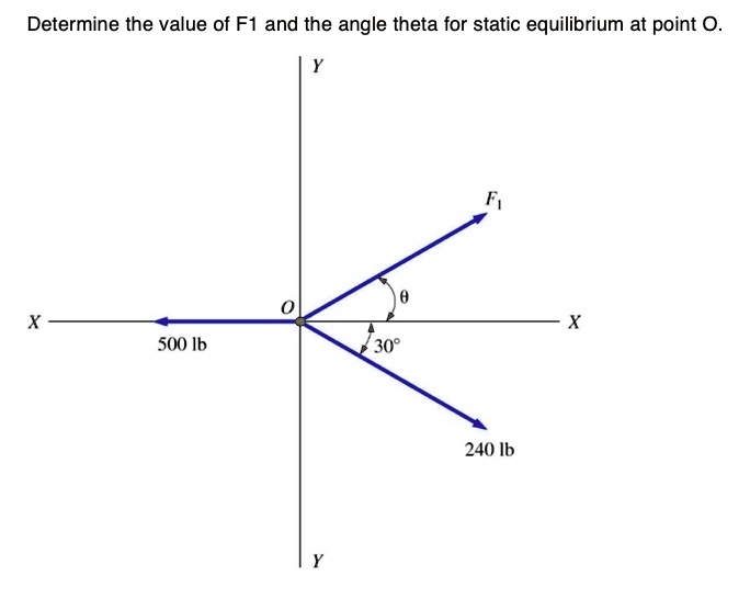 SOLVED: Determine the value of F1 and the angle theta for static ...