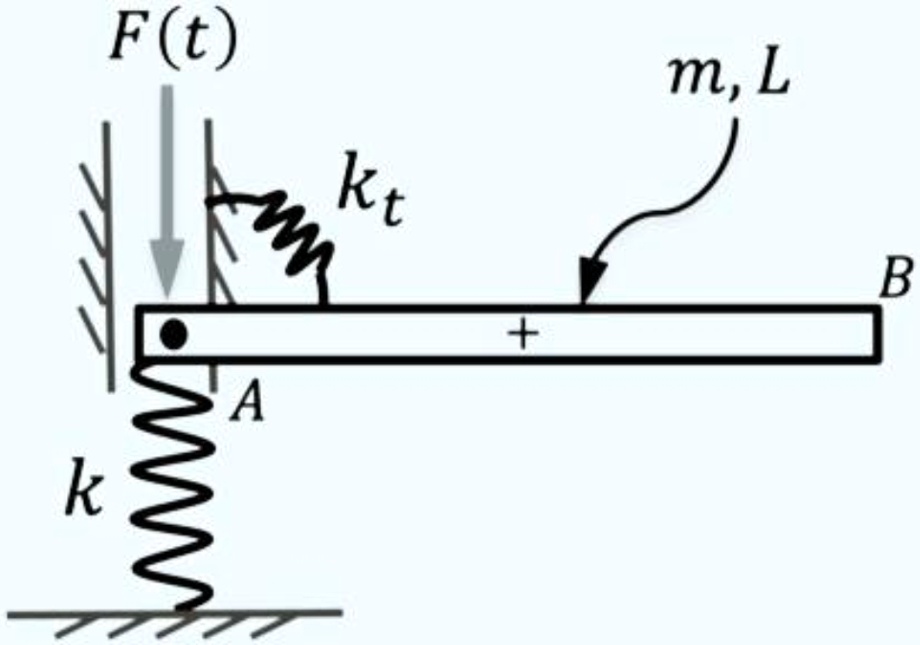a twodegree of freedom 2dof flexure torsion model of a beam cross ...