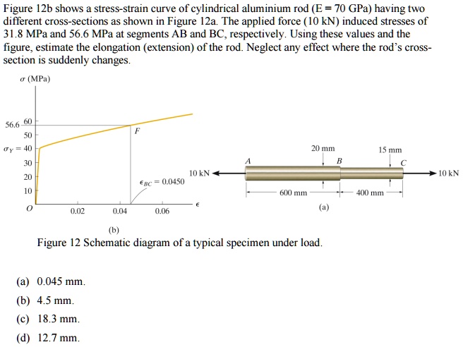 Figure 12b shows a stress-strain curve of cylindrical aluminium rod (E ...
