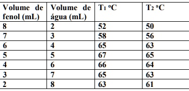 In the study of the solubility of phenol in water, the following table ...
