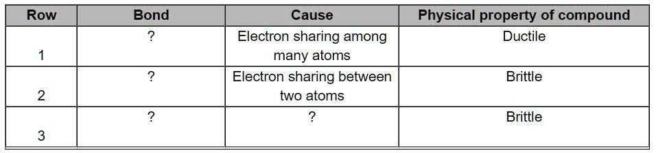 Row Bond Cause ? Electron sharing among 1 ? 2 ? many atoms Electron ...