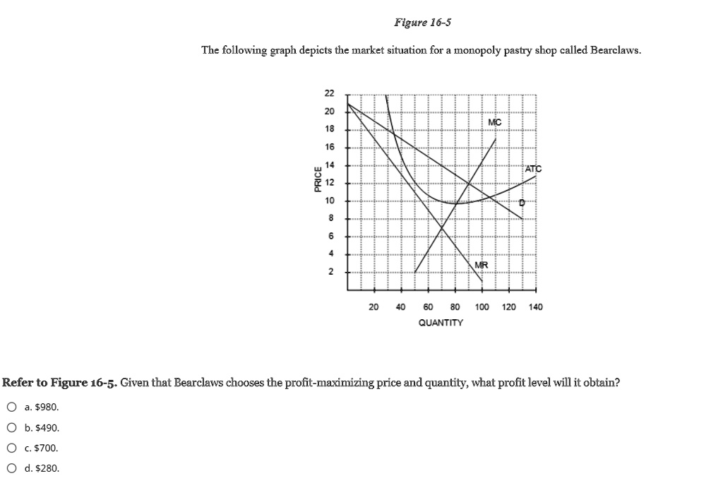 Texts: Figure 16-5 The following graph depicts the market situation for a monopoly pastry shop ...