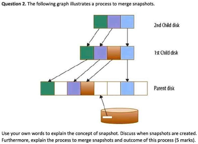 Question 2. The following graph illustrates a process to merge ...