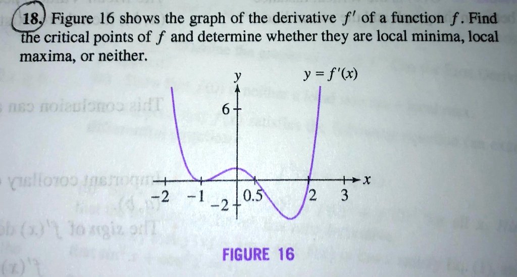 18. Figure 16 shows the graph of the derivative f' of a function f. Find the critical points of ...