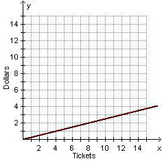 'Tickets for the school play sell for 4 each. Which graph shows the ...