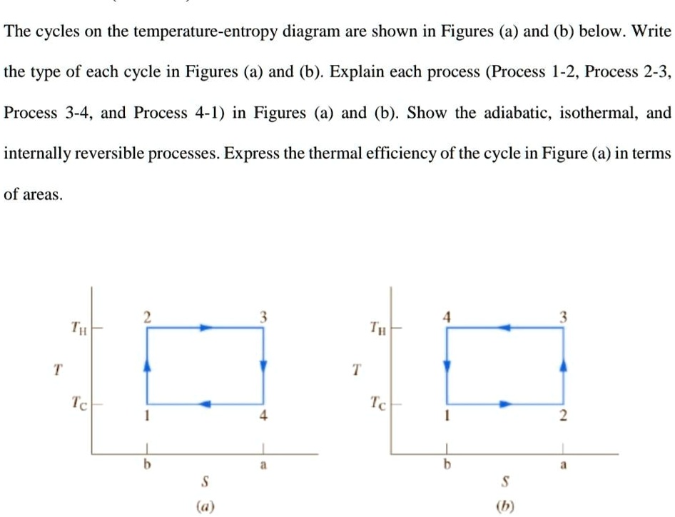SOLVED: The cycles on the temperature-entropy diagram are shown in Figures (a) and (b) below ...