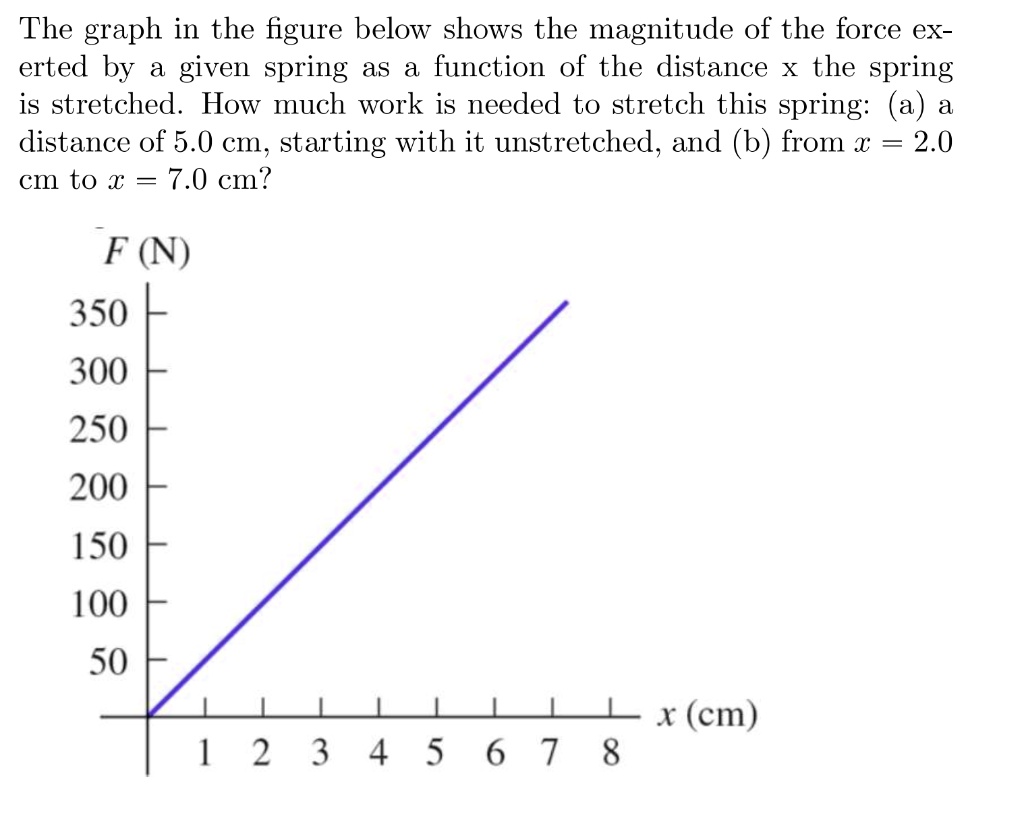 The graph in the figure below shows the magnitude of the force exerted ...