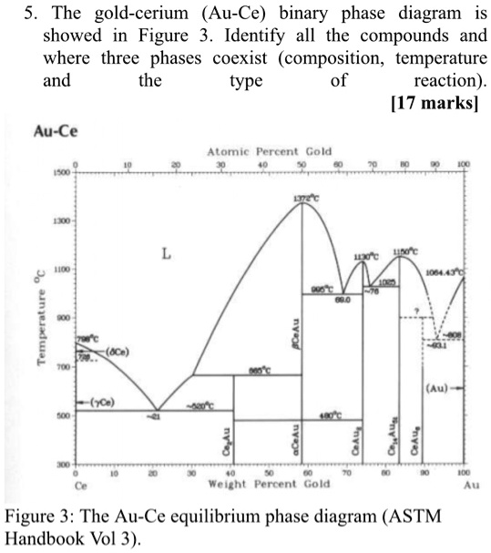 Temperature °C 900 Au-Ce 1300 5. The gold-cerium (Au-Ce) binary phase ...