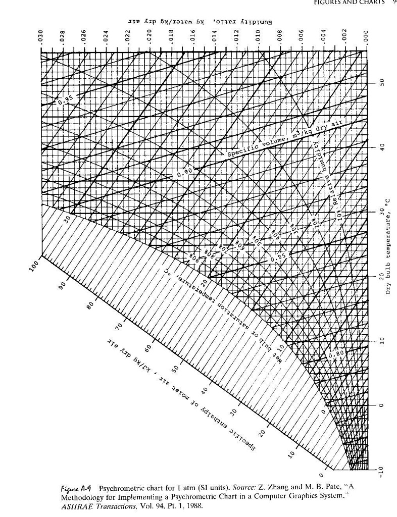 use the psychrometric chart to determine the following answers c wet ...