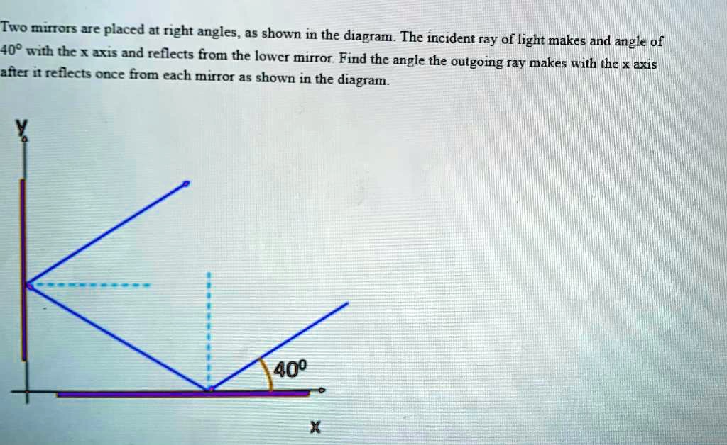 Two mirrors are placed at right angles, as shown in the diagram. The ...