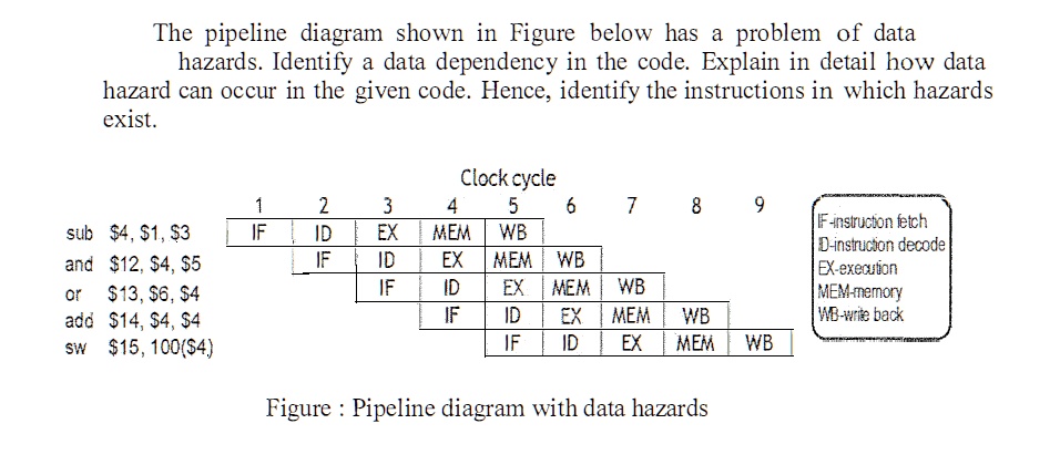 the pipeline diagram shown in figure below has a problem of data hazards identify a data ...