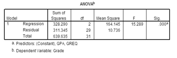 ANOVA Sum of Model Squares df Mean Square F Sig. 1 Regression 328.290 2 164.145 15.289 .000 ...