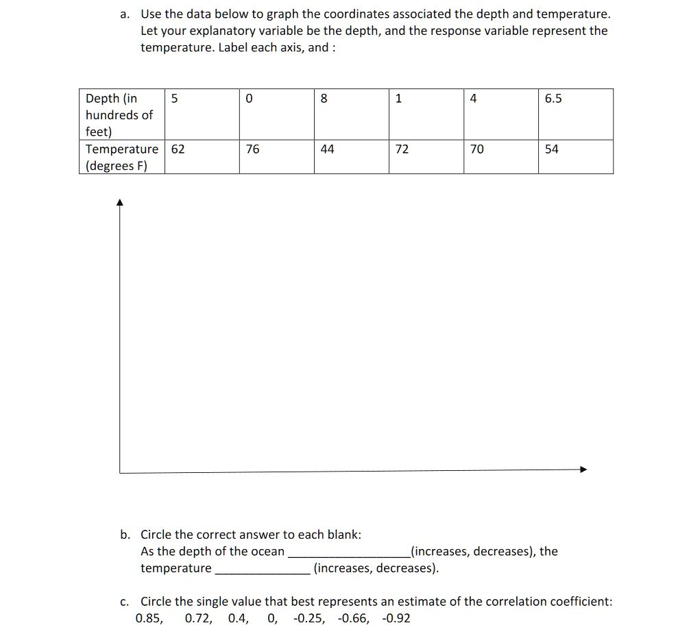 SOLVED:Use the data below to graph the coordinates associated the depth ...
