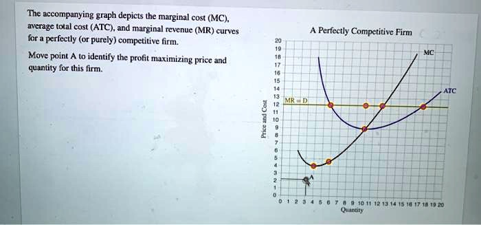 SOLVED: The accompanying graph depicts the marginal cost (MC), average total cost (ATC), and ...