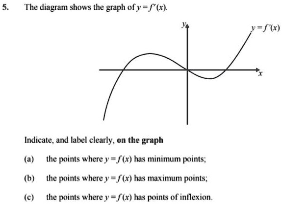 SOLVED: The diagram shows the graph ofy=f' (x) Indicale, and label clearly on the graph (4) the ...
