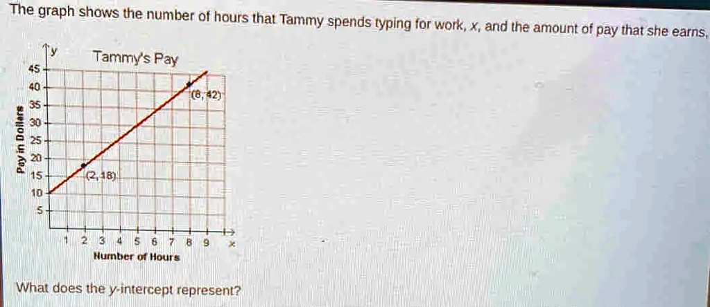 SOLVED: The graph shows the number of hours that Tammy spends typing ...