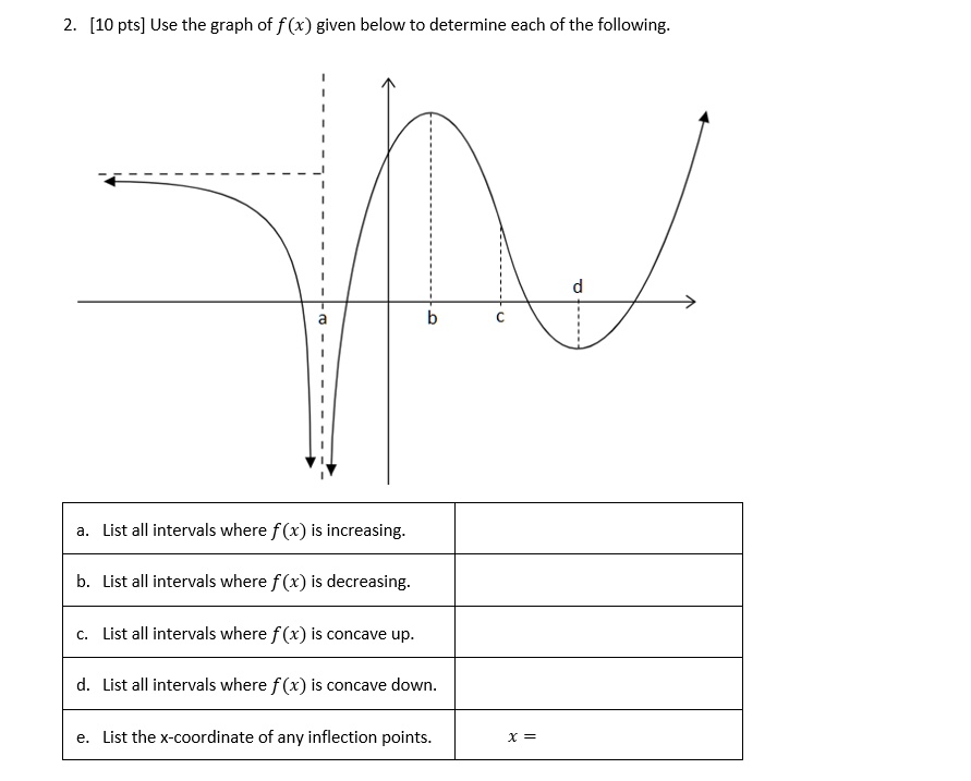 SOLVED: [10 pts] Use the graph of f (x) given below to determine each of the following: List all ...