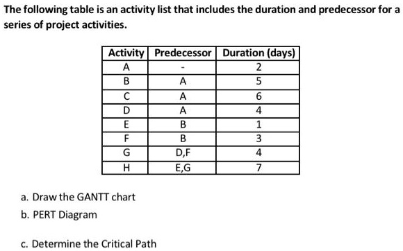 Solved The Following Table Is An Activity List That Includes The