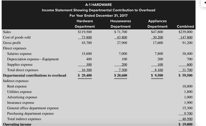 SOLVED: Calculate the departmental contribution margin to overhead for ...
