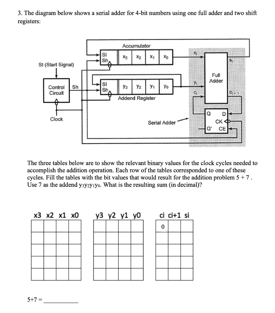 3. The diagram below shows a serial adder for 4-bit numbers using one full adder and two shift ...